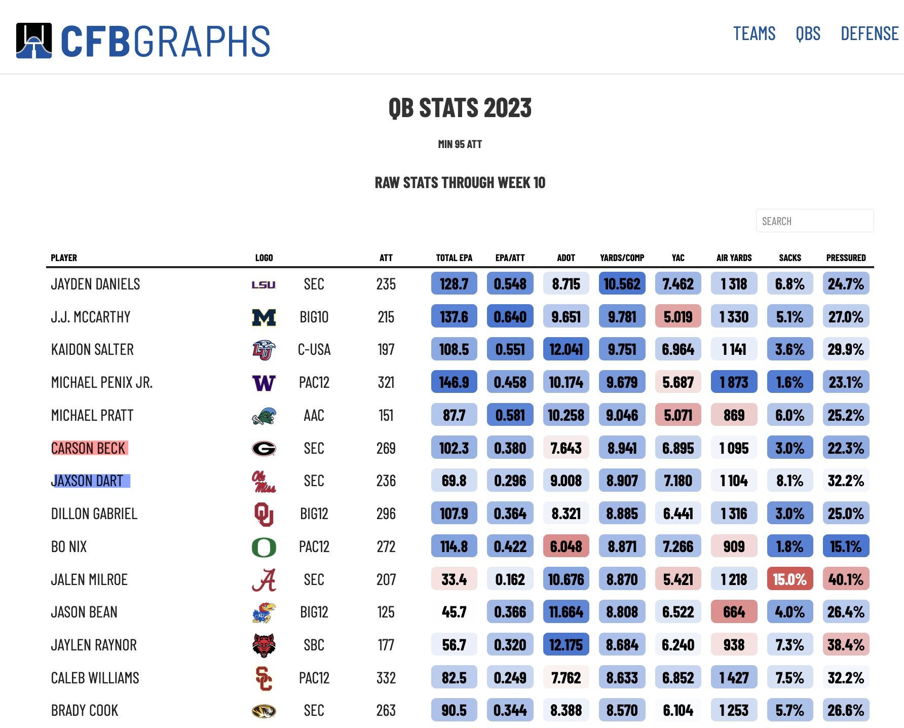 Ole Miss@UGA Stats, Charts and Graphs
