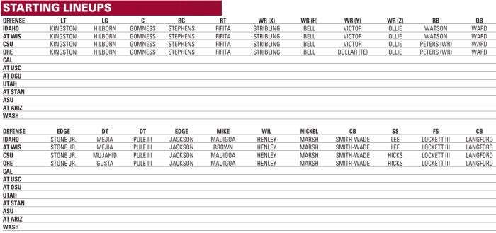 WSU football notebook: Cougs lead nation in TFL