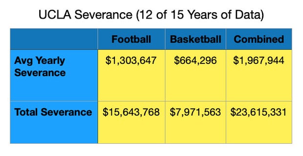 UCLA's National Rankings for Coach Buyouts