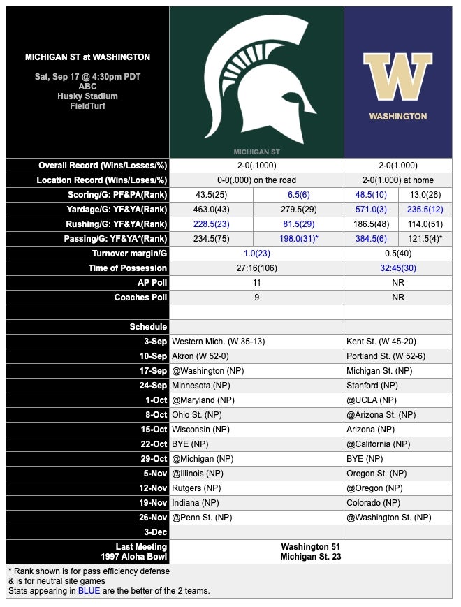 By-The-Numbers: The Michigan State Spartans