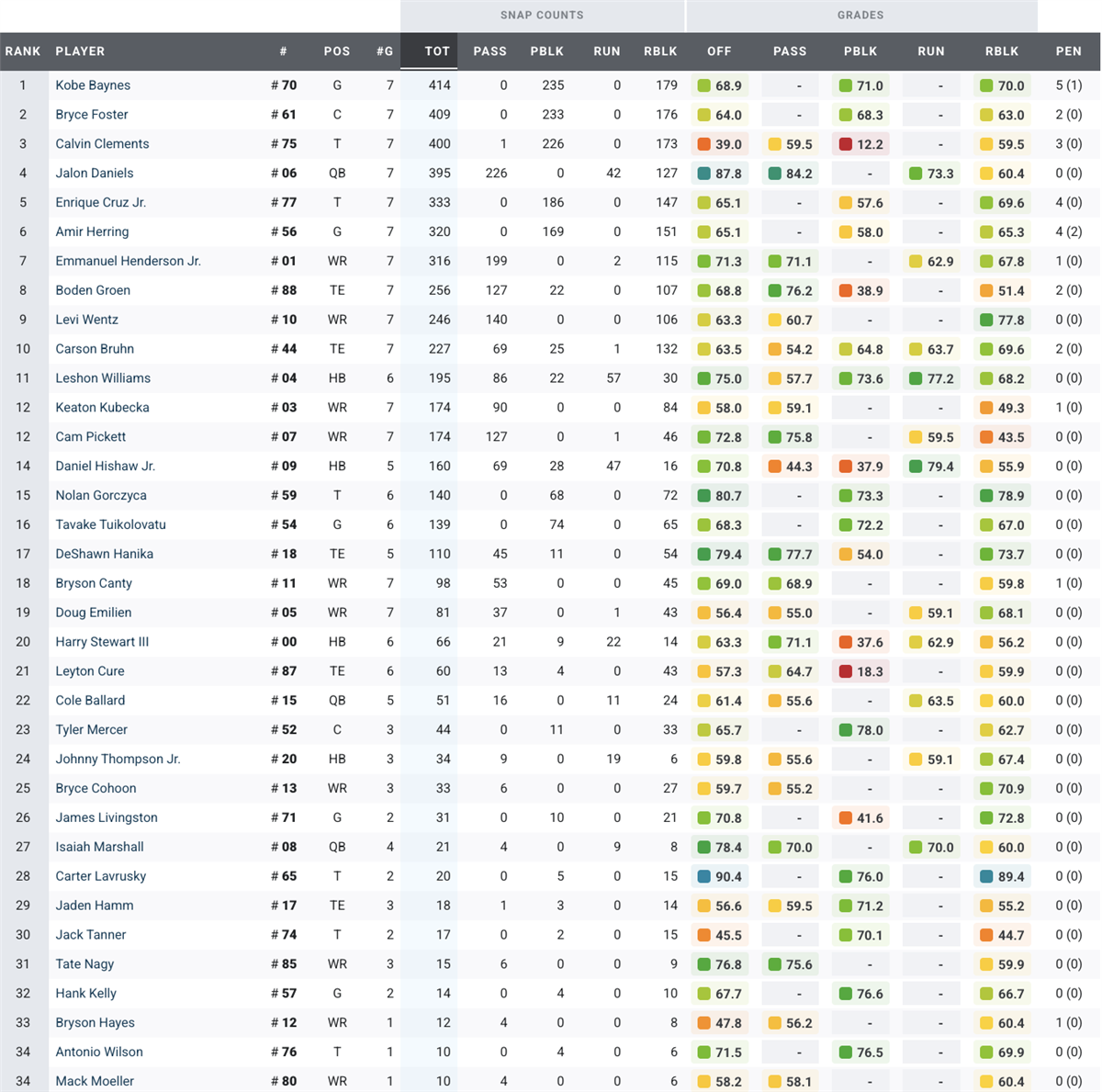Kansas Pro Football Focus grades, snap counts from the first half of 2025
