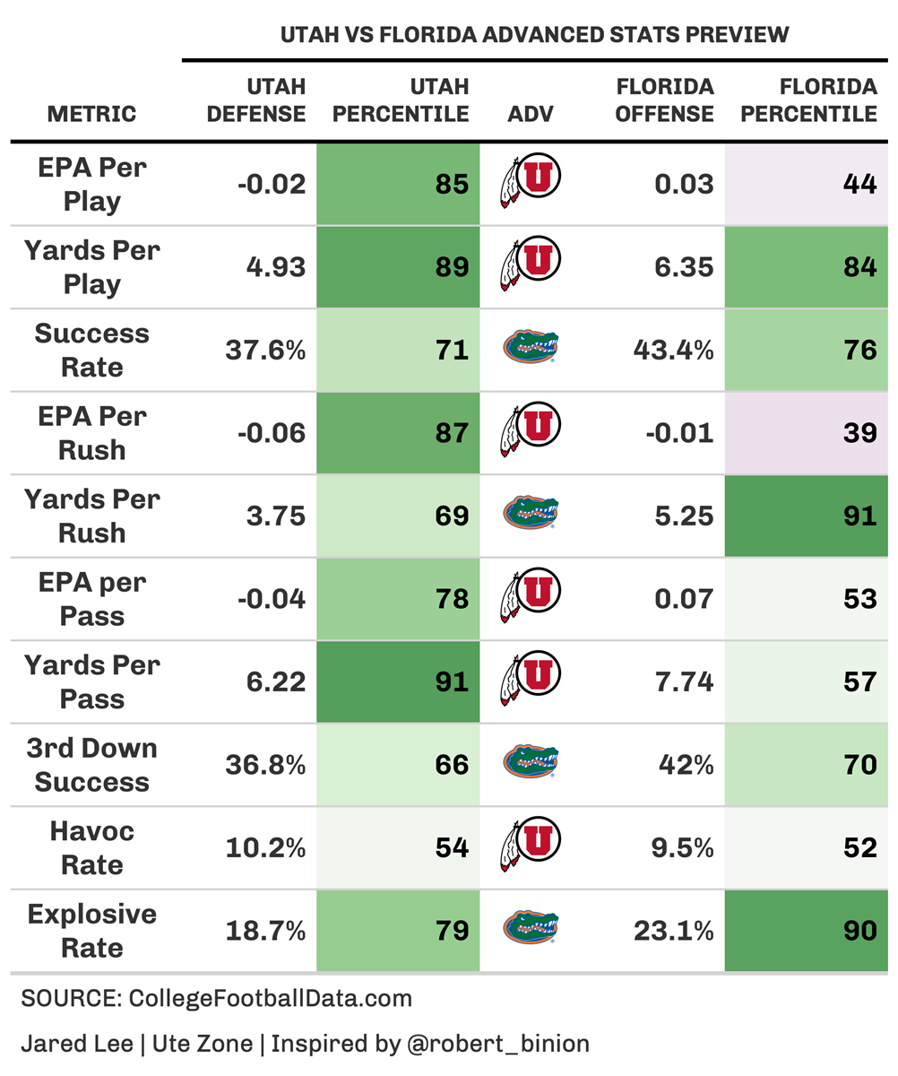 Analytics Preview: Florida Gators vs Utah Utes