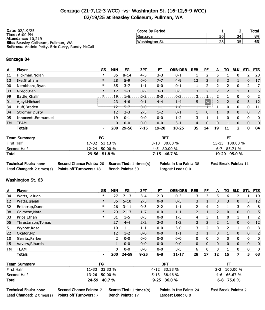 Electric crowd fizzles early as outmanned Cougars blasted by Gonzaga, 84-63
