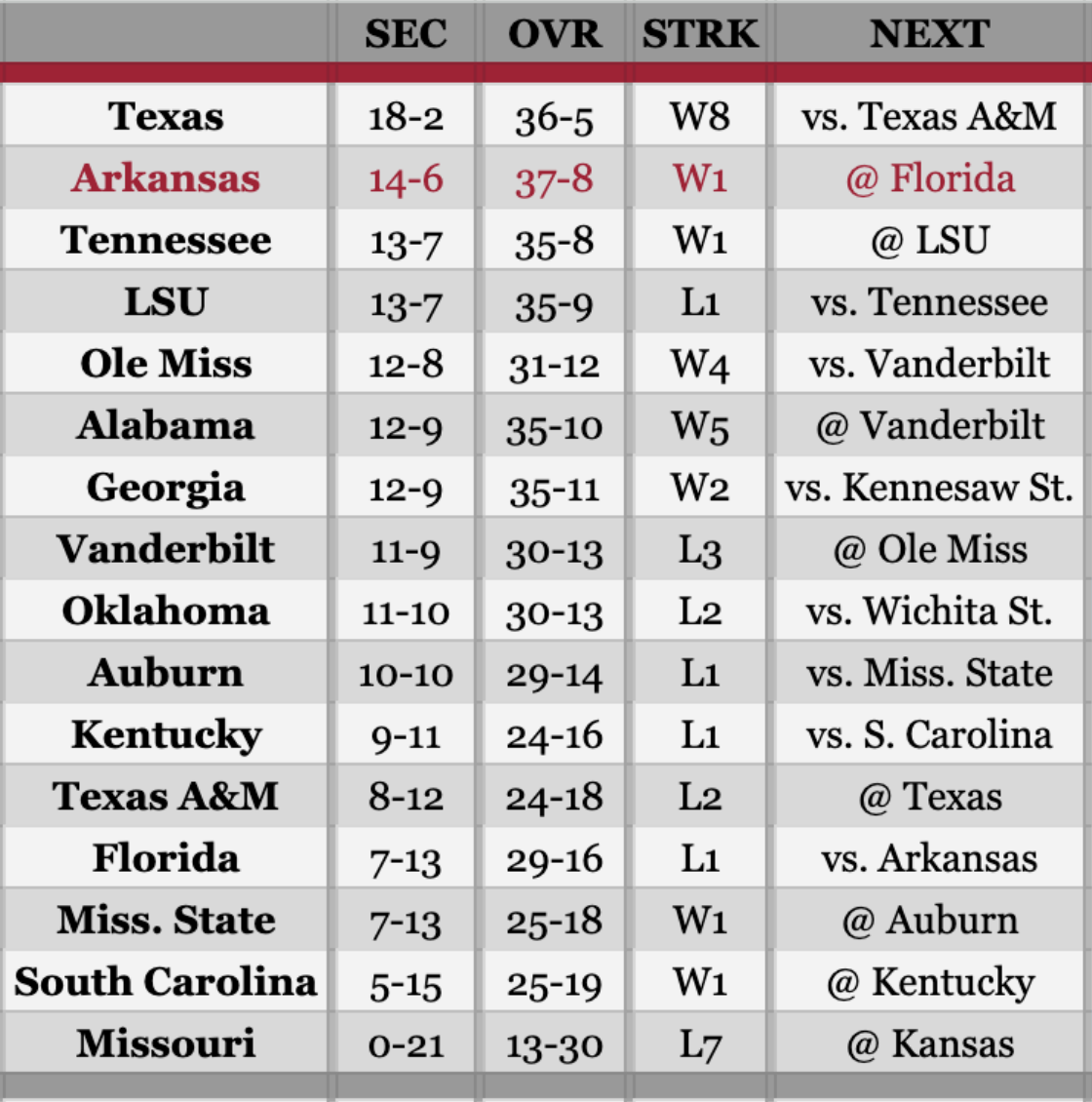 SEC Baseball Standings & Scores: Four SEC rubber matches for Sunday