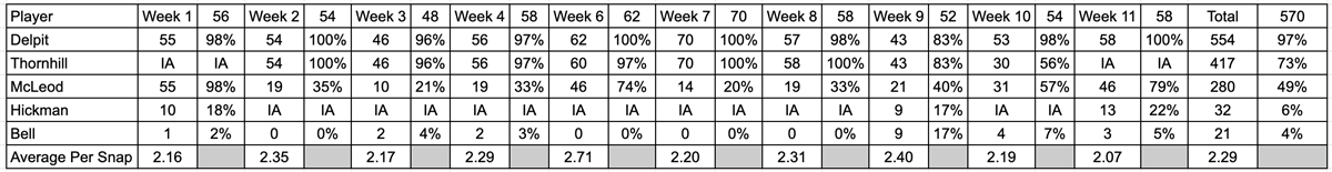 Cleveland Browns Snap Counts & Analysis vs Pittsburgh Steelers