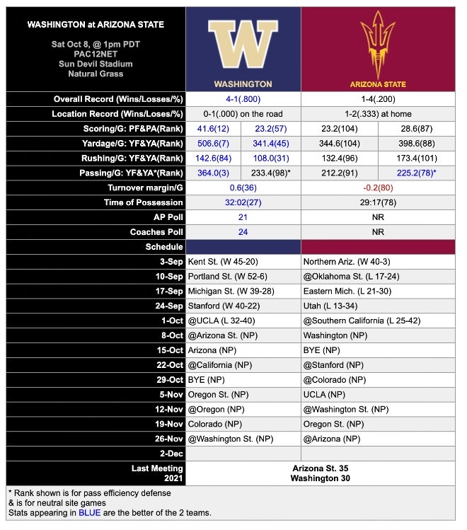 By-The-Numbers: The Arizona State Sun Devils