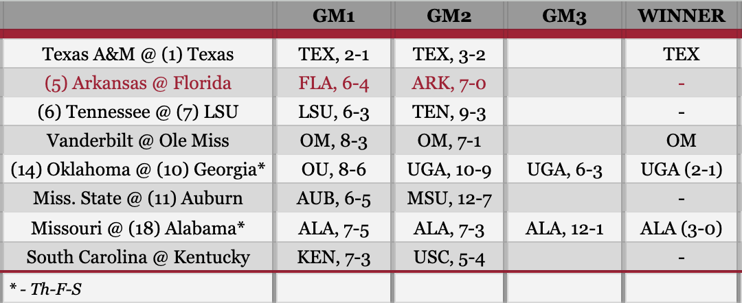 SEC Baseball Standings & Scores: Four SEC rubber matches for Sunday