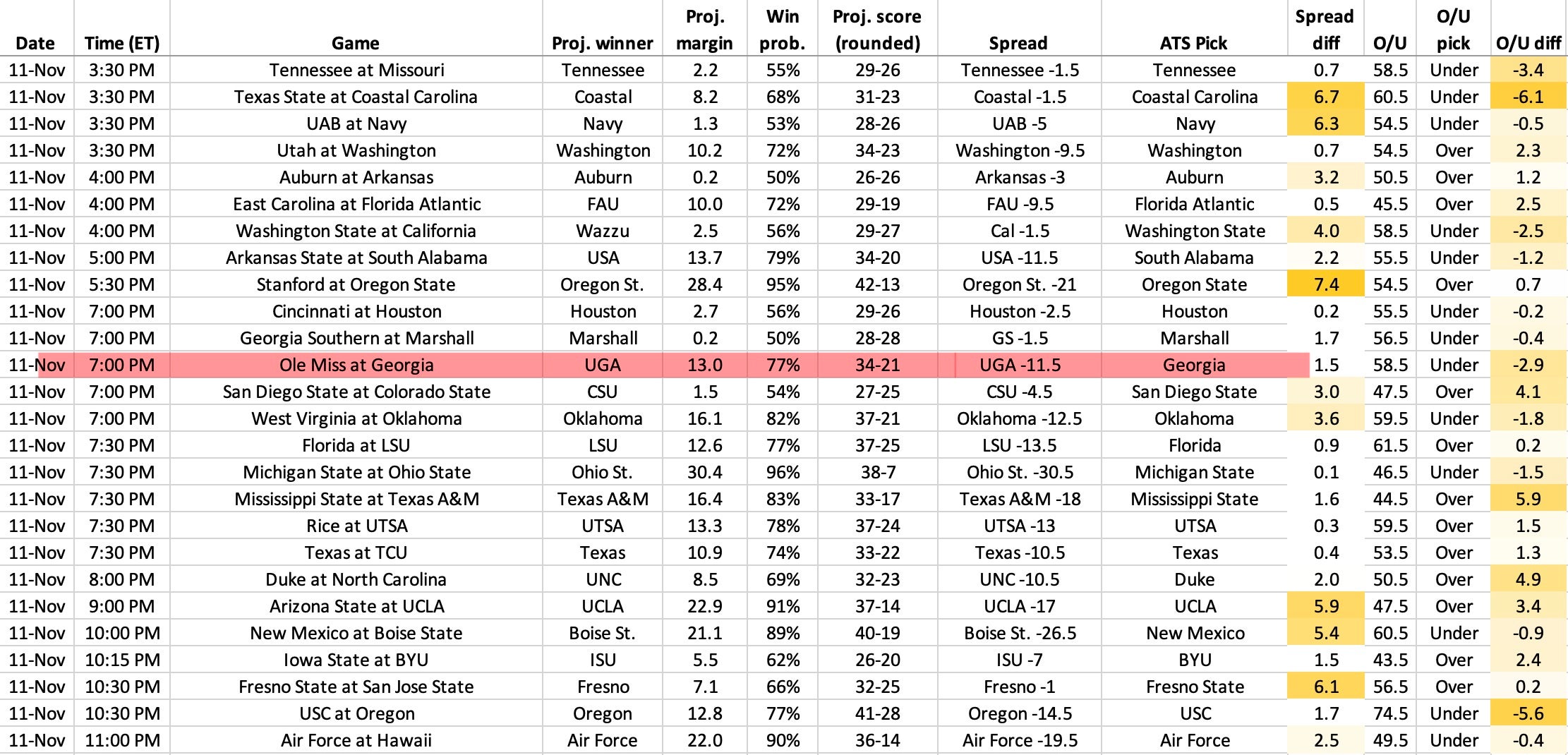 Ole Miss@UGA Stats, Charts and Graphs