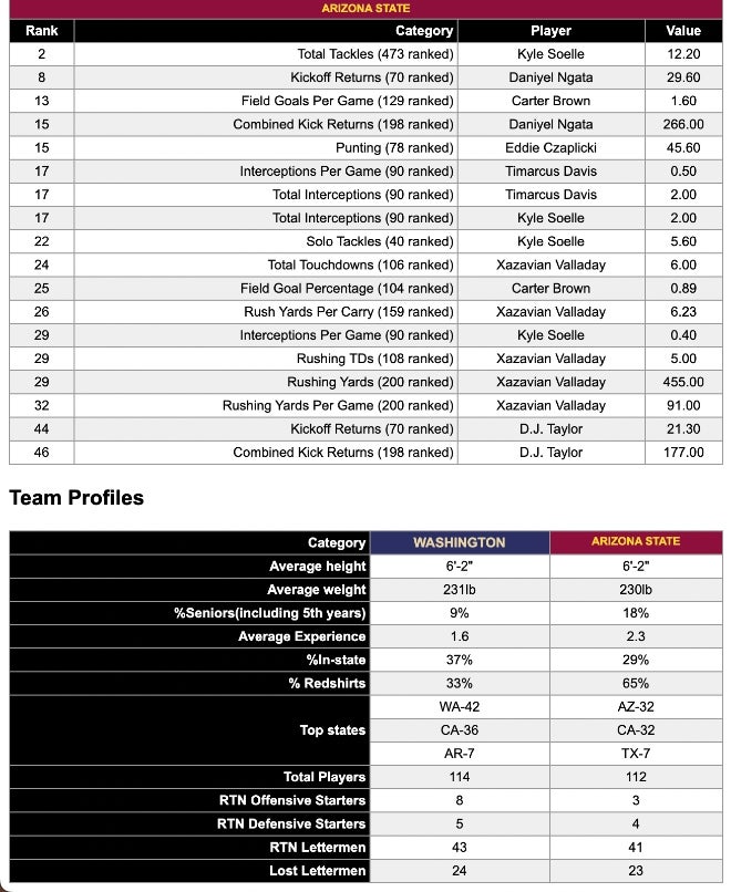 By-The-Numbers: The Arizona State Sun Devils