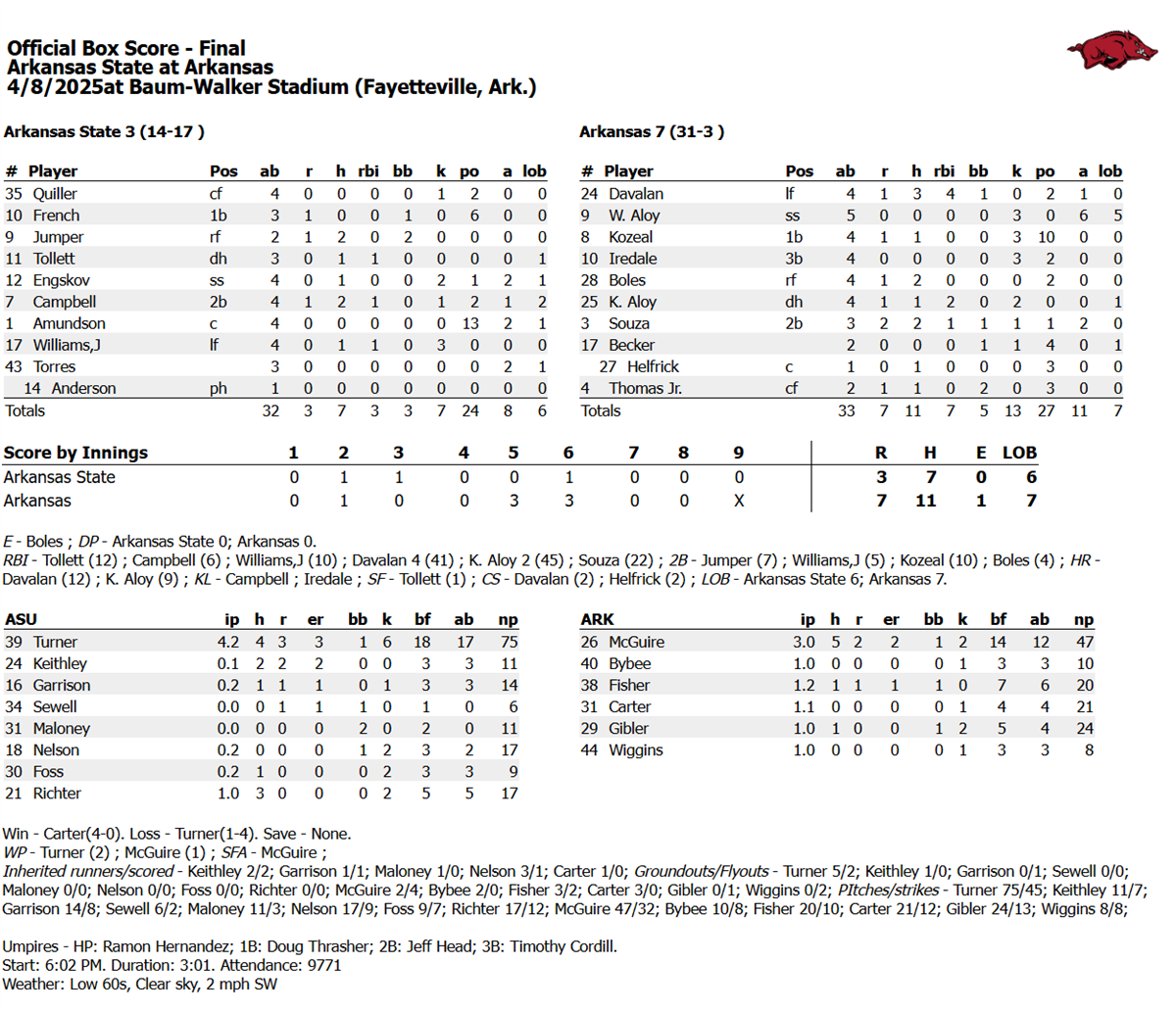 Razorbacks use the long ball to down Red Wolves 7-3