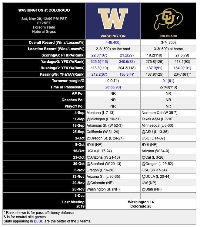 BY-THE-NUMBERS: Colorado Buffaloes
