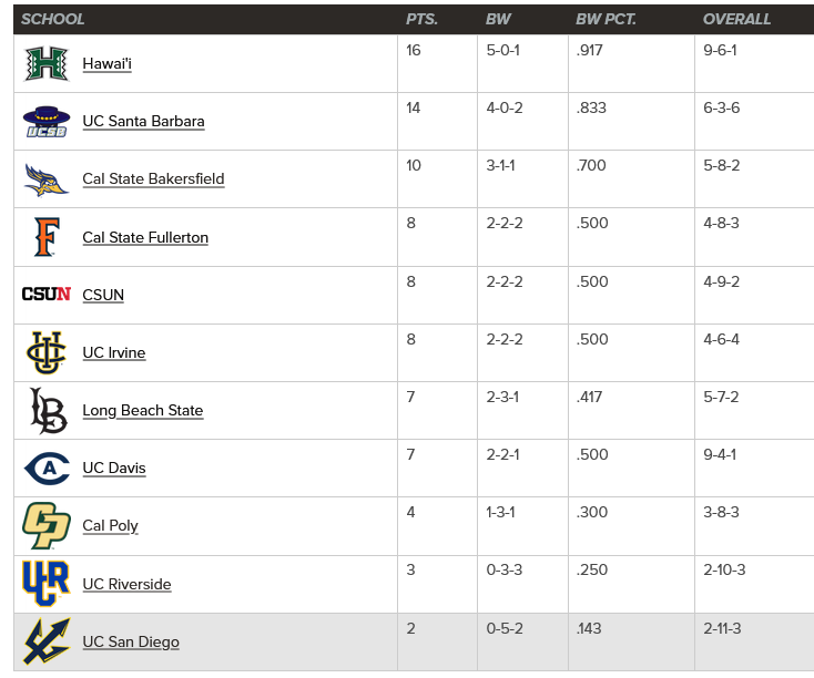 Soccer at UCI, Tie 0-0 / 5 straight shutouts/ unbeaten 8 games