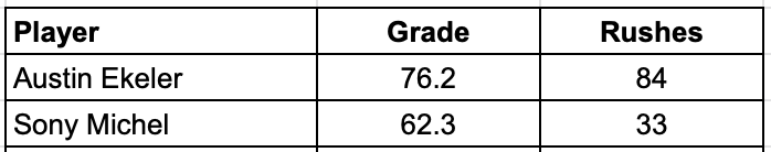 Roster Construction: How To Build An Above Average Running Back Room
