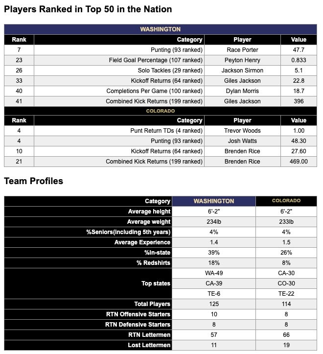 BY-THE-NUMBERS: Colorado Buffaloes