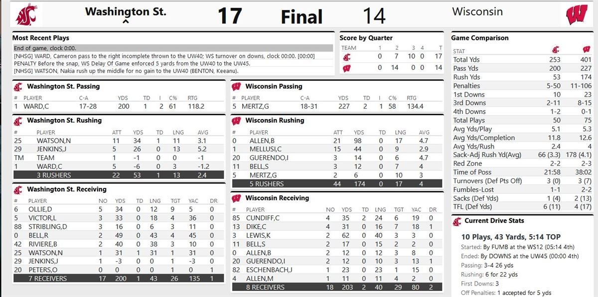 COUGS WIN! WSU pulls off huge upset at No. 18/19 Wisconsin