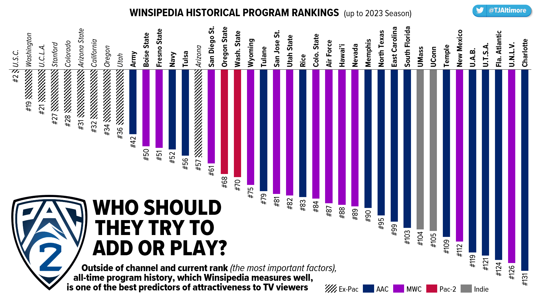 MWC/PAC Reverse Merger to Make an renewed PAC 14 Conference
