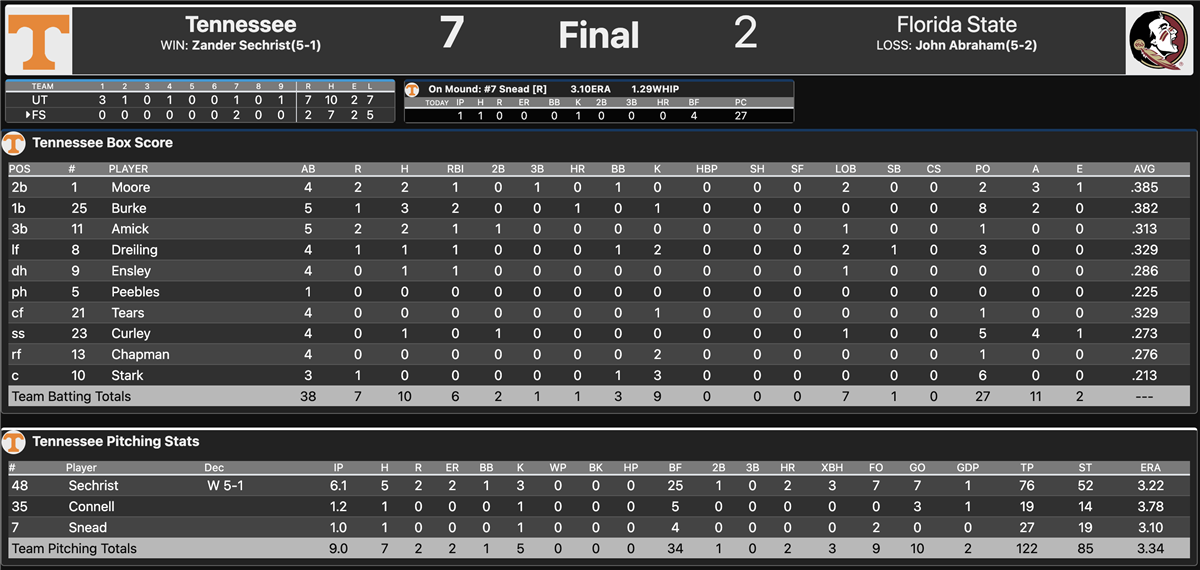 Tennessee baseball beats Florida State in rematch at CWS