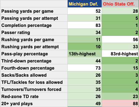 By the numbers: How No. 15 Michigan, No. 1 Ohio State match up ...