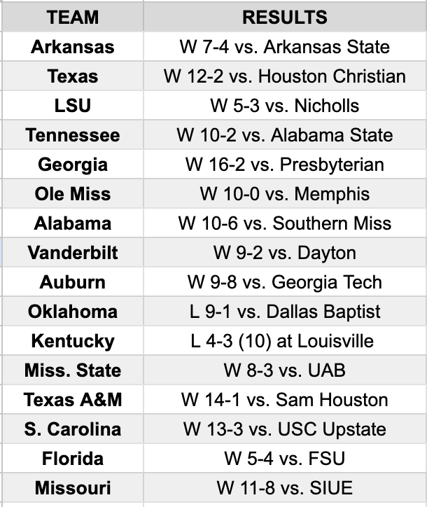 SEC Baseball Scoreboard & Standings: Hogs, Horns still atop league ...