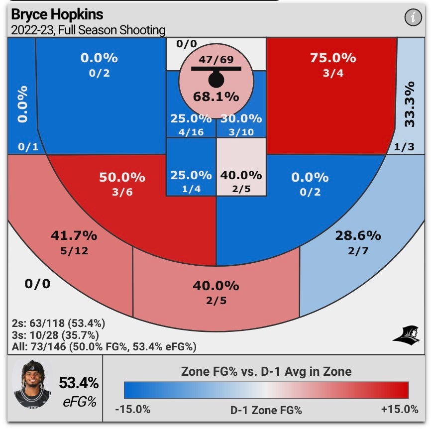PROVIDENCE PLAYER SHOT CHARTS THROUGH 13 GAMES