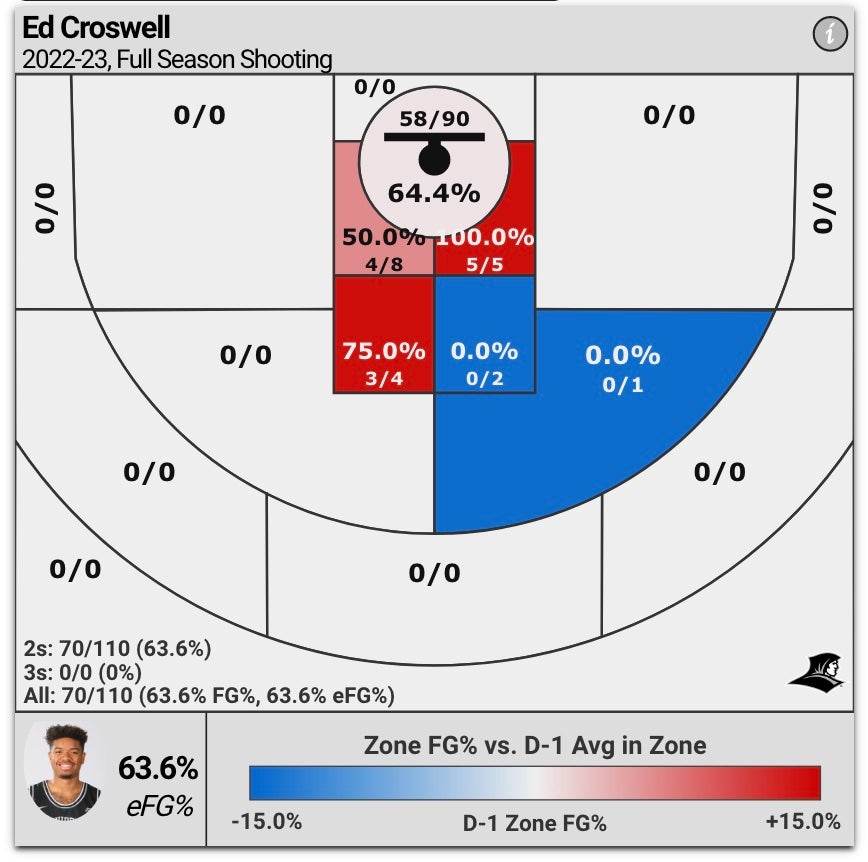 PROVIDENCE PLAYER SHOT CHARTS THROUGH 13 GAMES
