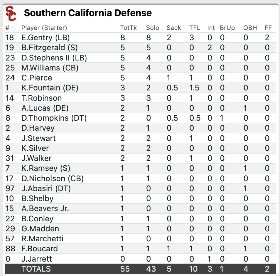 FINAL STATS: USC football beats Purdue 33-17