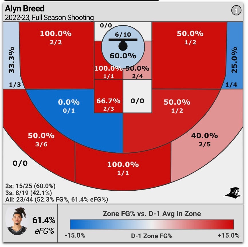 PROVIDENCE PLAYER SHOT CHARTS THROUGH 13 GAMES