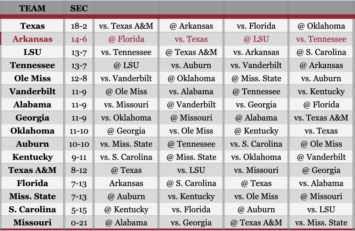 SEC Baseball Standings & Scores: Four SEC rubber matches for Sunday