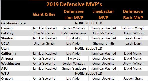 Defensive Points + MVP's: Oregon Ducks