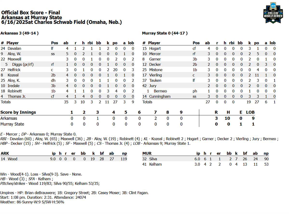 Gage Wood no-hitter carries Razorbacks past Racers, 3-0