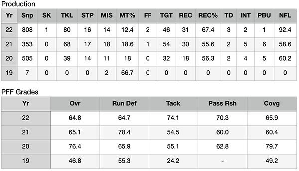 Scouting Report: Antavious Lane