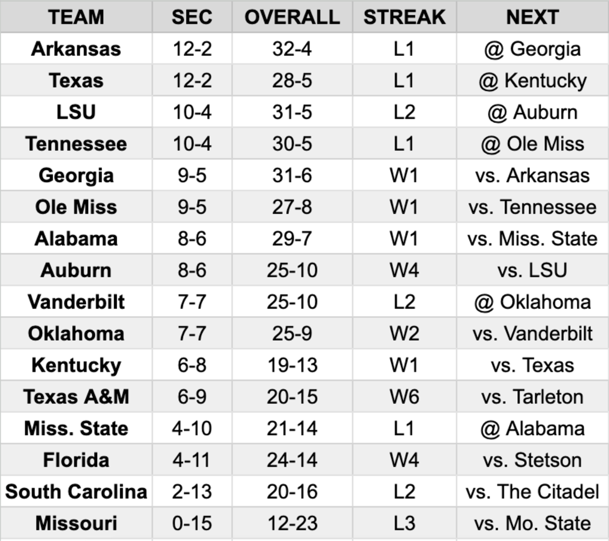 SEC Baseball Scoreboard & Standings: Hogs, Horns still atop league ...