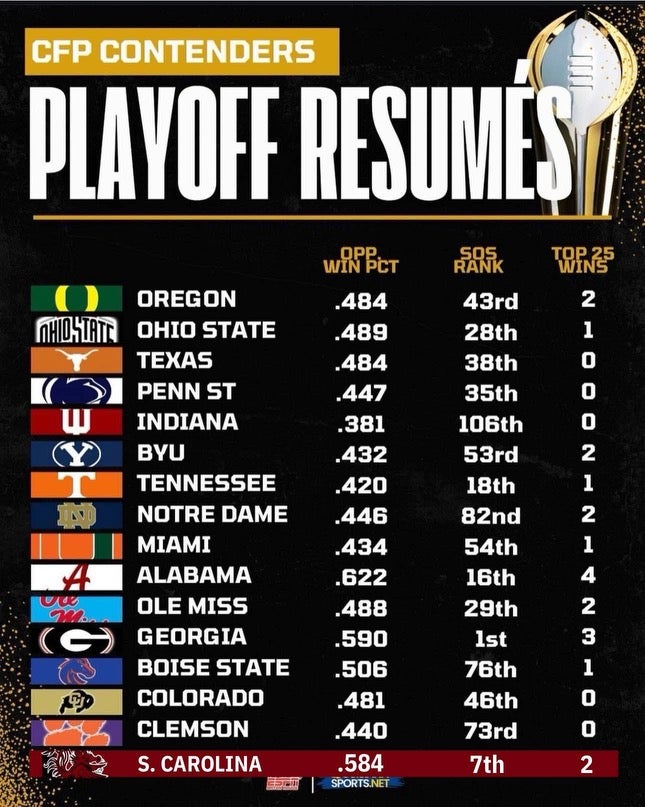 Interesting look at the CFP top 25