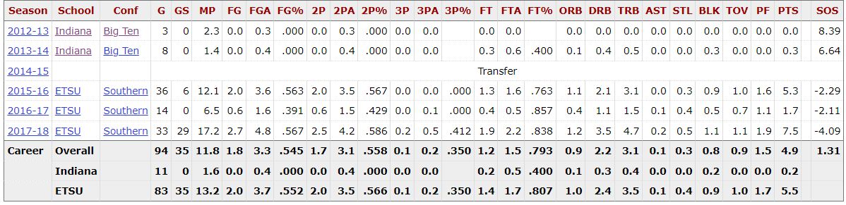 Indiana basketball recruiting classes of the Peegs.com era: 2012