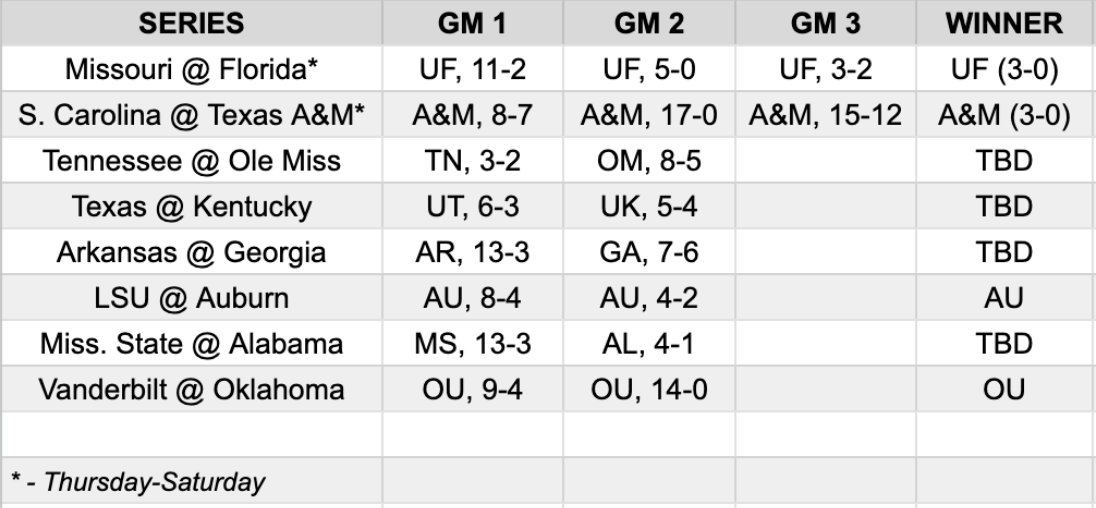 SEC Baseball Scoreboard & Standings: Hogs, Horns still atop league ...