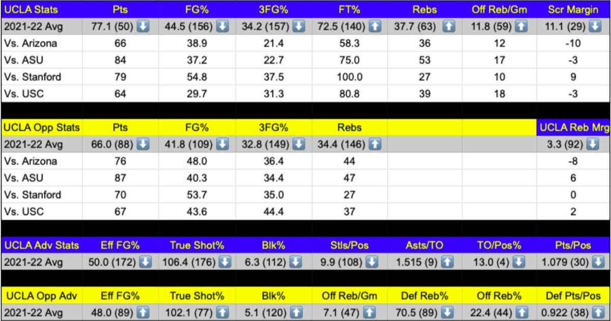 UCLA Hoops Stats: Effects of the Four-Game Road Trip