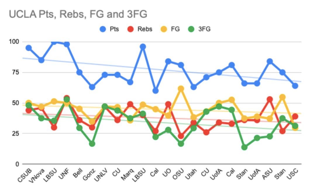 UCLA Hoops Stats: Effects of the Four-Game Road Trip