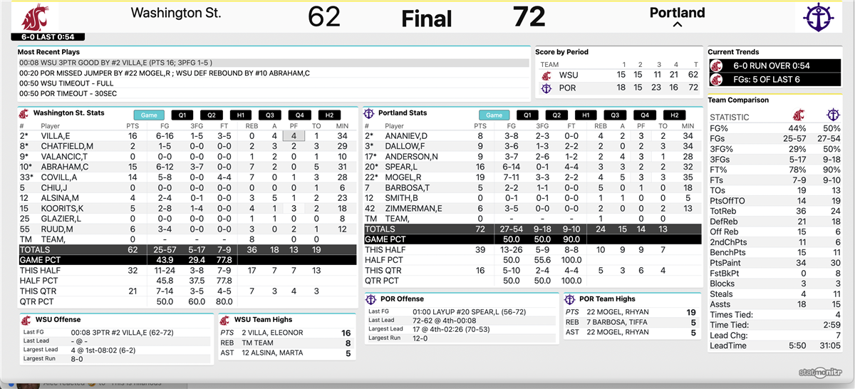 WSU women knocked out by Portland but core Cougs offer hope for Pac-12 ...