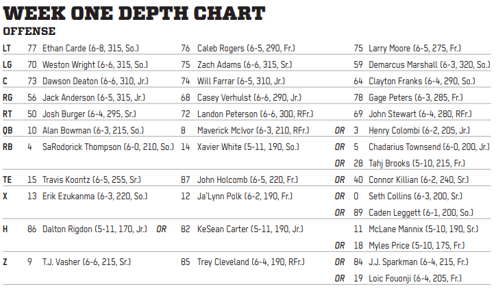 Texas Tech releases depth chart for season opener against HBU