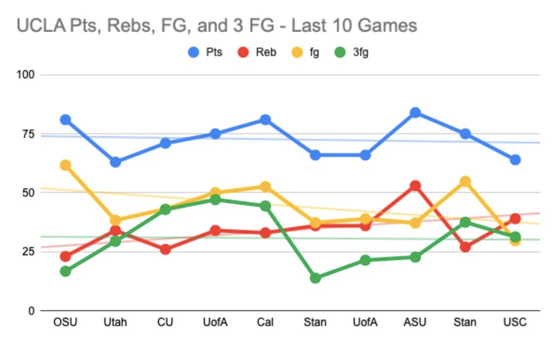UCLA Hoops Stats: Effects of the Four-Game Road Trip