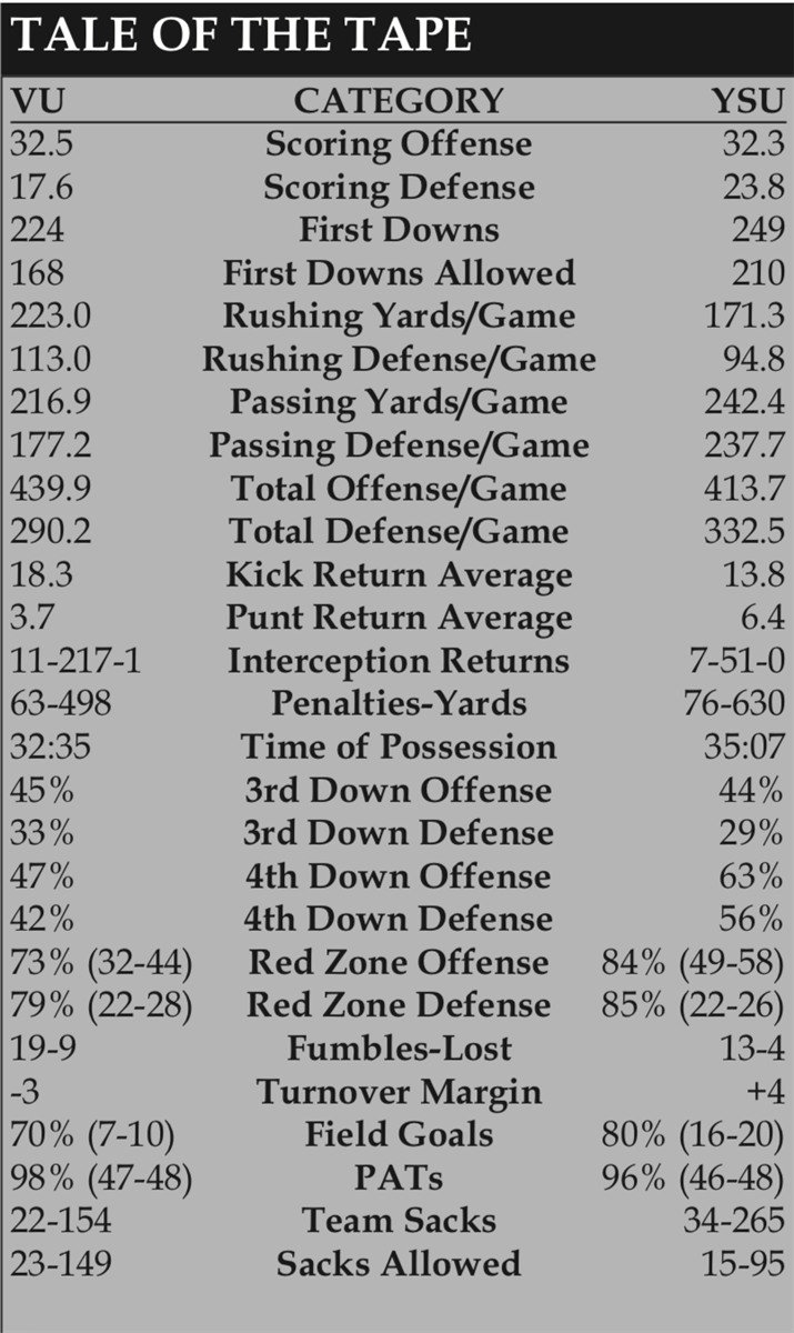 Villanova football vs. Youngstown St. preview