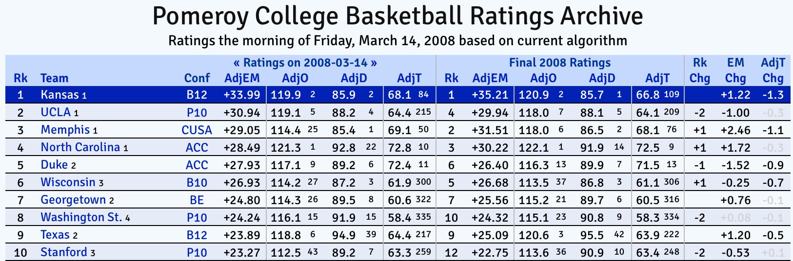 Ken Pom End of Year Ratings
