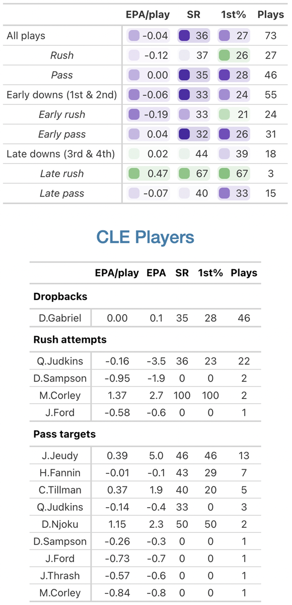 Cleveland Browns Snap Counts vs New York Jets & Quick Takeaways