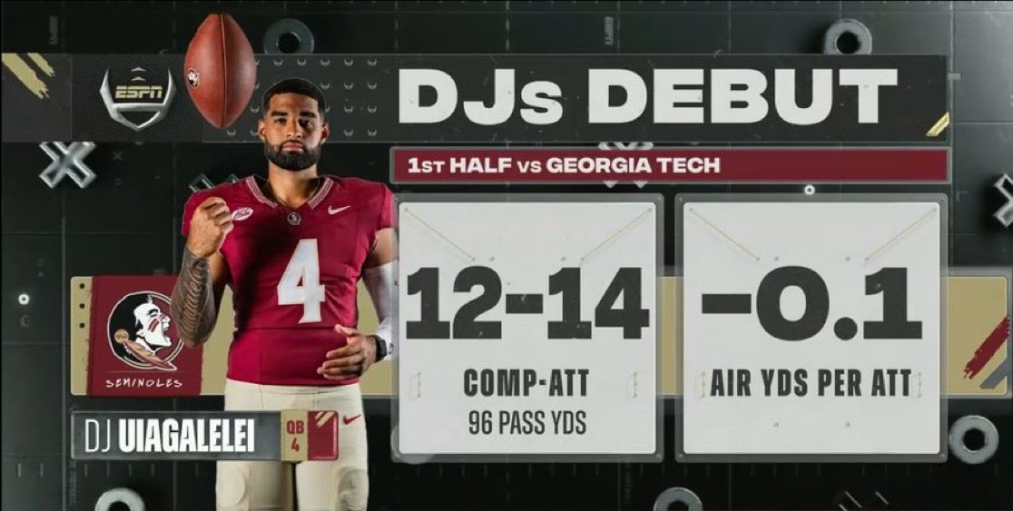 DJ ukulele is a very limited QB. FSU, while very talented, isn’t