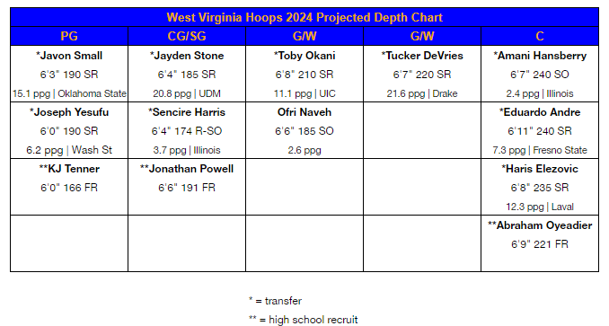 My final WVU Hoops projected depth chart – what will the rotation look ...