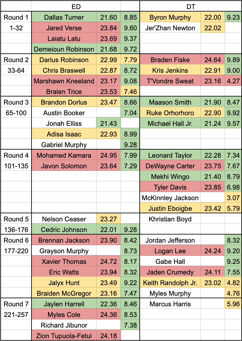 Top Cleveland Browns Draft Targets - Defensive Tackle