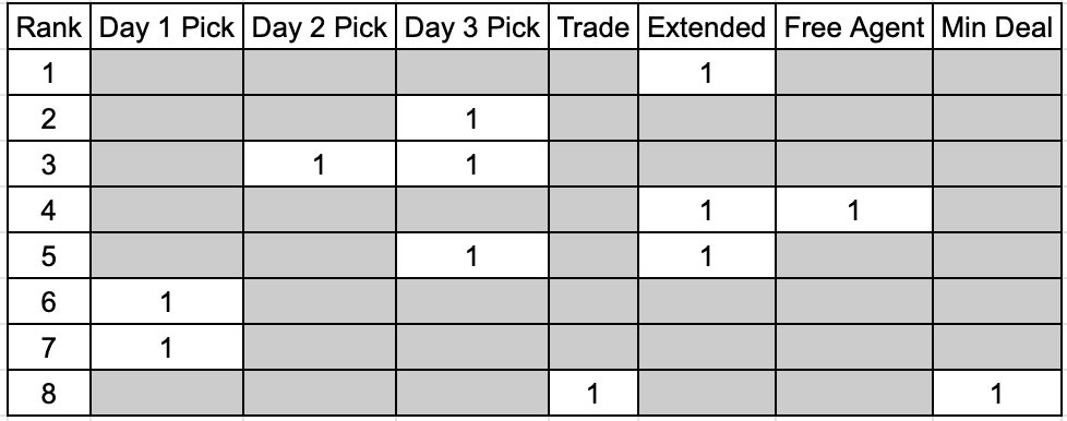 Roster Construction: How To Build An Above Average Running Back Room