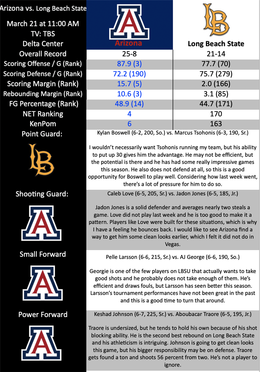 Breakdown: Arizona vs. Long Beach State (3/21/24)