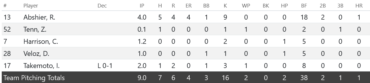 Baseball v Holy Cross, W12-1 , L4-6