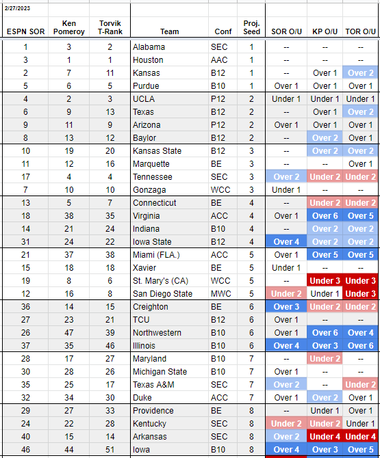2023 Bracketology Over/Under-seeding